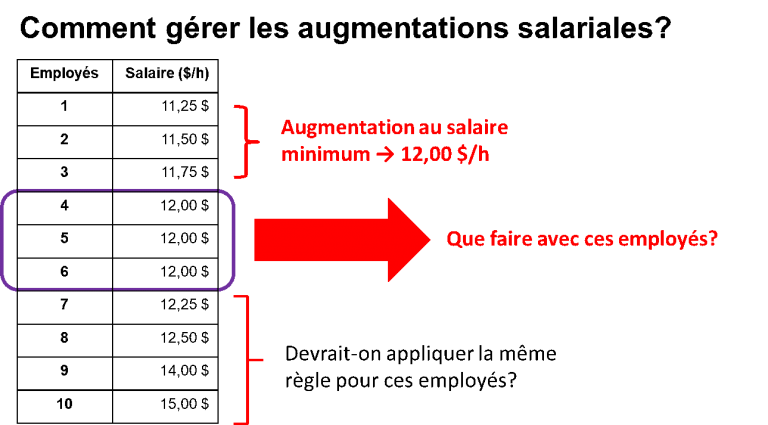 Préparez-vous à l'augmentation du salaire minimum » Détail Québec