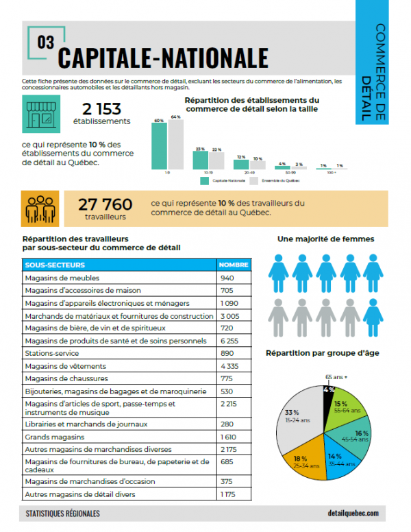 Portrait régional » Détail Québec