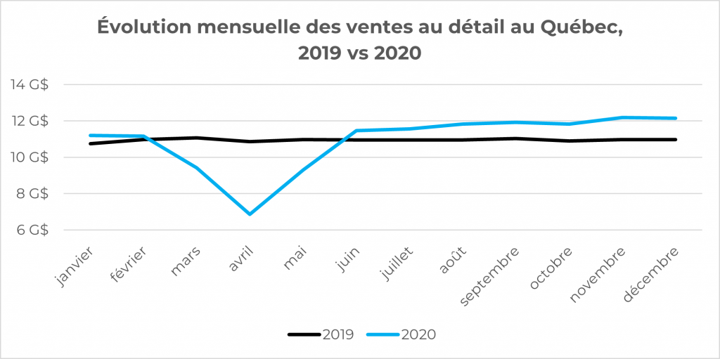 Portrait des ventes au détail en 2020 » Détail Québec